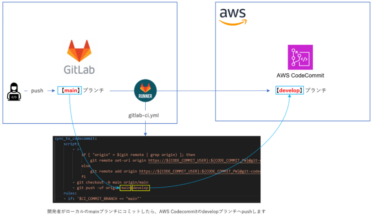 【cicd】gitlab Cicdを利用してaws Codecommitへpushする アボカドと猫
