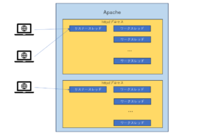 ApacheのMPMについて | アボカドと猫