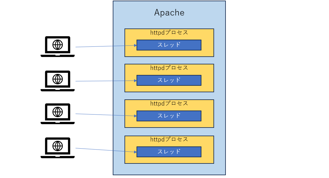 ApacheのMPMについて | アボカドと猫